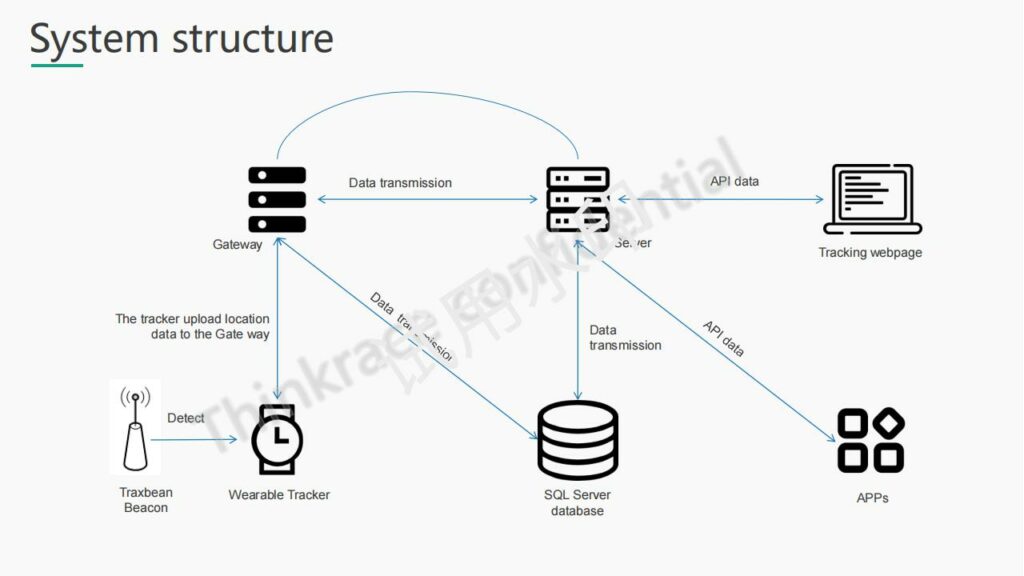 Thinkrace Proposal Of Senior Safety Management System, Remote Tracking ...